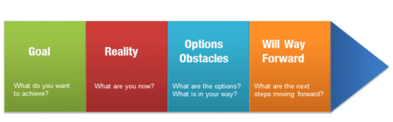 GROW Coaching Model - Quenza